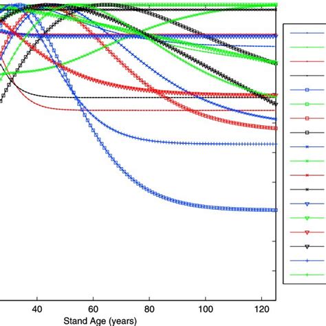 C Lai Age And Npp Age Relationships For Three Major Forest Types In Us Download Scientific