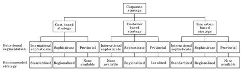 Global Strategic Marketing Decision Tree Download Scientific Diagram