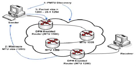 Modified Path Mtu Discovery Algorithm Download Scientific Diagram