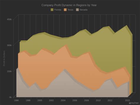 3d Area Chart With Dark Earth Theme 3d Area Charts
