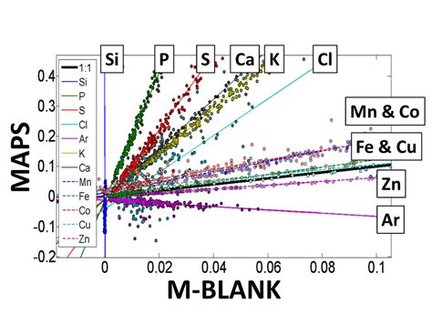 10 Maps Fitted Xrf Vs M Blank Fitted Xrf The Values Of Each Element Download Scientific
