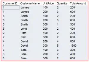 De Normalization In SQL Server With Example Dot Net Tutorials