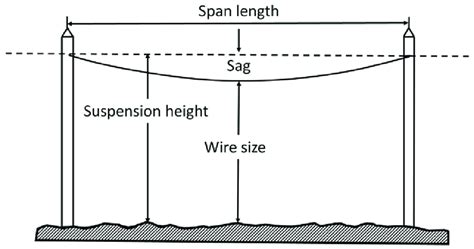 Scheme Of The Main Terminology Of The Power Line Download Scientific Diagram