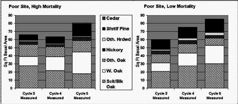 Measured Basal Area Per Acre Of All Trees Equal To Or Greater Than Download Scientific