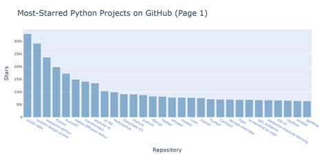 Github上最受欢迎python项目——数据可视化应用案例python数据可视化项目 Csdn博客
