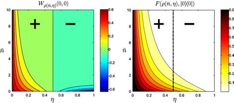 Negativity Of Wigner Function On The Left And Fidelity To Vacuum Download Scientific Diagram