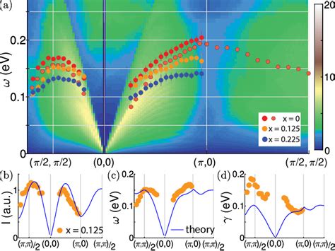 Paramagnetic Rixs Response A Calculated Rixs Intensity Map In Download Scientific Diagram