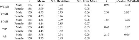Independent Samples T Test Analysis Download Scientific Diagram