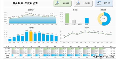 利润报表怎么分析？财务常用的可视化利润报表分析表格，有公式可套用 知乎
