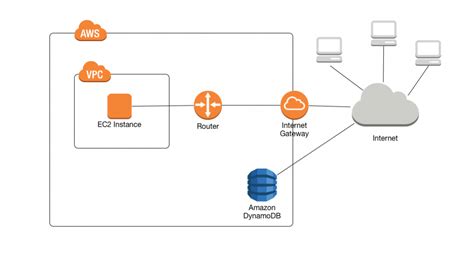 Amazon Dynamodb Aws News Blog