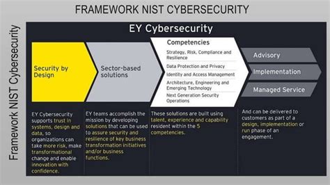Framework Nist Cybersecurity Identify Protect Detect Respond Recover Ppt