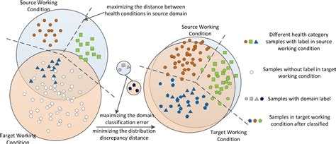 Figure 1 From Deep Transfer Learning Network For Fault Diagnosis Under