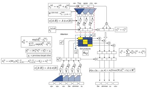 Convolutional Sequence To Sequence Networks