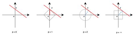 Graphical Visualisation Of Different L P Norms L 0 Norms Which Is Download Scientific