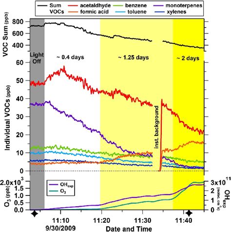 Figure 3 From Secondary Organic Aerosol Formation And Primary Organic