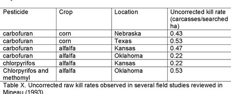 Table X From A Synthesis Of Human Related Avian Mortality In Canada Semantic Scholar