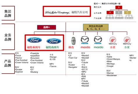 福特汽车公司品牌架构 知乎
