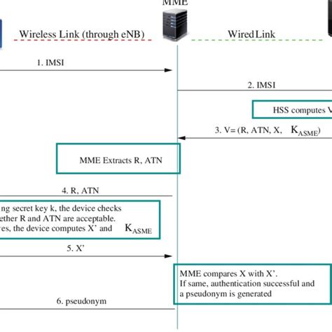 2 Authentication Protocol Used In Lte A Download Scientific Diagram