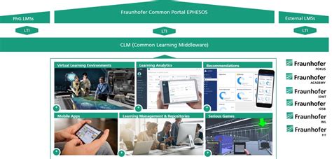Common Learning Middleware Clm Fraunhofer Iosb