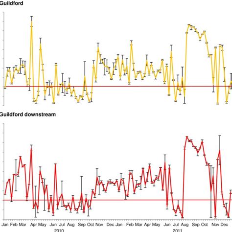 Continued Mean Dissolved Oxygen Concentrations Mg L Measured