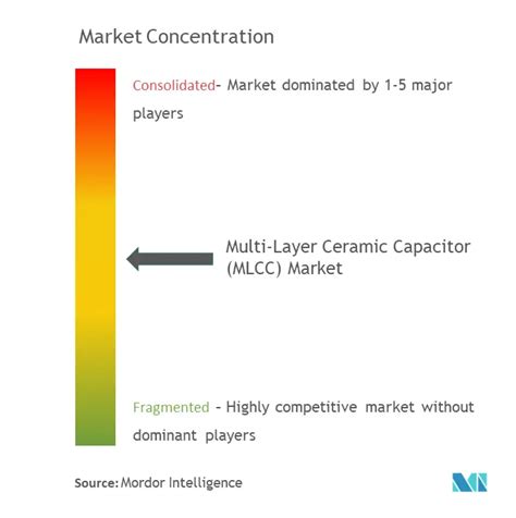 Multi Layer Ceramic Capacitor Market Size And Share Industry Report