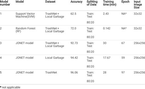 summary of different machine learning models accuracy tested in the