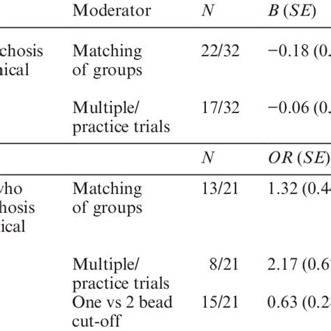 Result Of Meta Regression Moderator Analyses Download Table