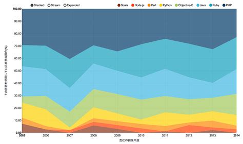 コラム 技術者のためのほにゃららら 第22回 Rubyの求人数が大きくなり6000件の求人数に。年収800万円以上の求人数が全体の15％になりました｜ctc教育サービス 研修トレーニング