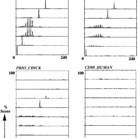 Fingerprint Profiles Returned By The Prints Prosite Scanner The Download Scientific Diagram