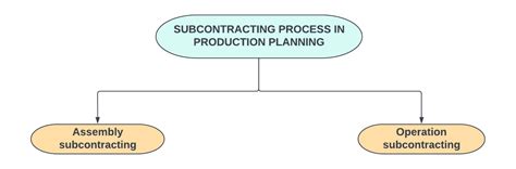 Subcontracting Process In Production Planning Sa Sap Community