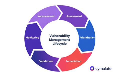 Vulnerability Management Lifecycle Cymulate