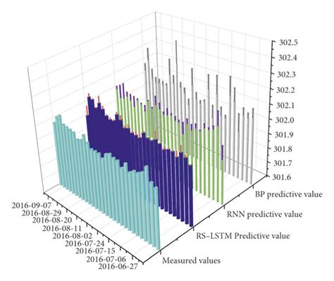 Comparison Between Prediction And Measurement Of Different Models A Download Scientific