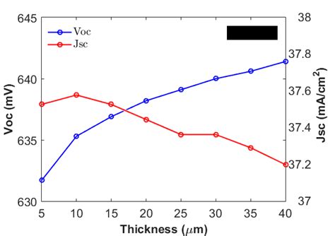 Effect Of Bsf Thickness On Jsc And Voc Download Scientific Diagram