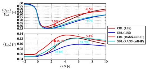 Disk Averaged Streamwise Velocity Upper Row And Disk Averaged Total