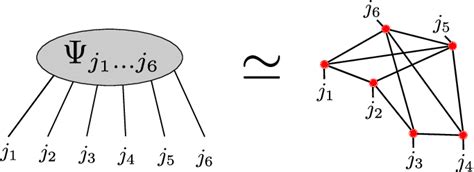 5 Tensor Network Representation Of A State In A Six Partite Hilbert