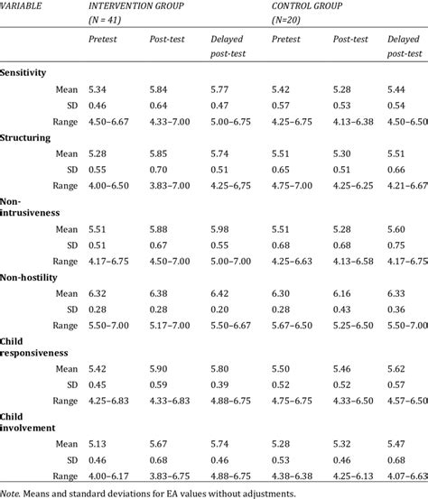 Descriptive Statistics For Emotional Availability Variables Of Ecps