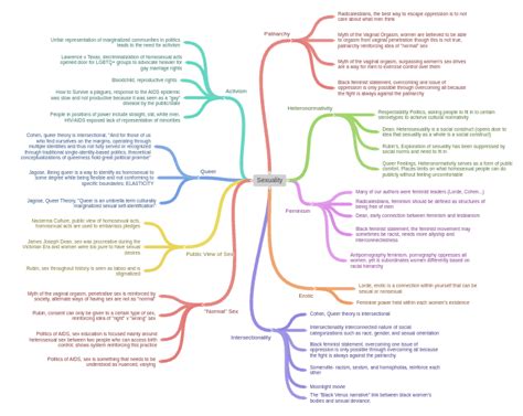 Sexuality Coggle Diagram Sexuality Coggle Diagram