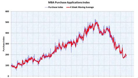 Calculated Risk Mba Mortgage Purchase Applications Lowest Since Last October