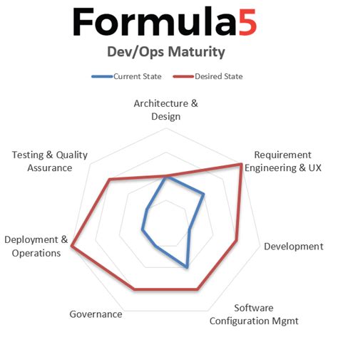 devops adoption framework formula5