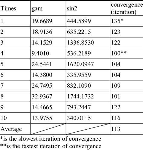 Convergence Of Lls Svr Pso Model Download Table
