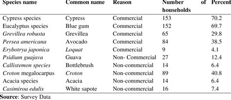 Trees Species Planted By Farmers In North Nandi Kenya Download Scientific Diagram