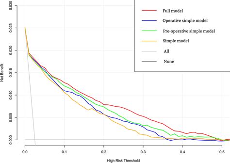 DCA Of The Four Models In All Data DCA Shows The Clinical Usefulness Download Scientific