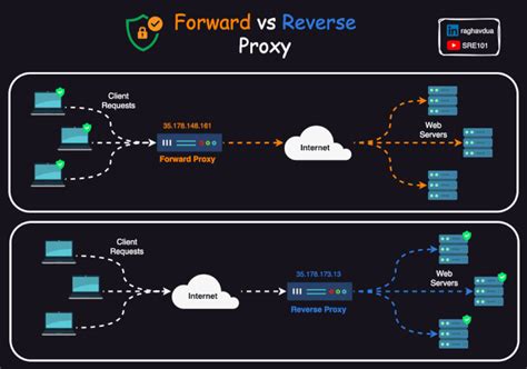 what is forward proxy and reverse proxy mohammed bazith m posted on the topic linkedin