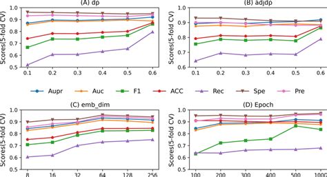Parameter Sensitivity Under Balanced Task Across Node Dropout α Download Scientific Diagram
