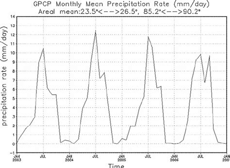 Rainfall Pattern Over The Study Area From 2003 To 2007 Source ∼