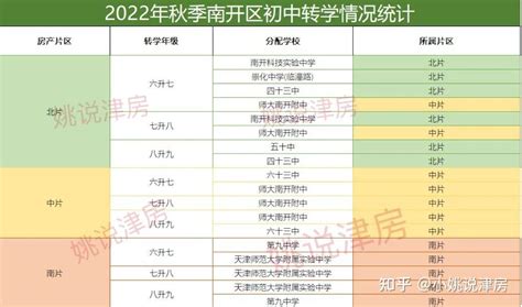 2022年秋季天津南开初中转学情况统计避坑指南请选择南片 知乎