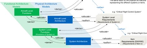 Custom Workflow Architecture Development Vs Requirements Management Download Scientific