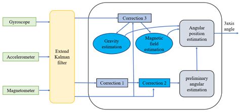 Three Dimensional Human Posture Recognition By Extremity Angle Estimation With Minimal IMU Sensor