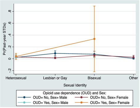 differences in std diagnosis between and within sexual identity and
