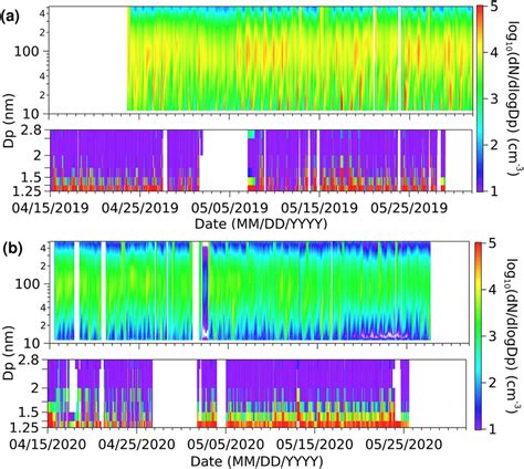 Time Evolution Of Particle Number Size Distributions In The Size Range